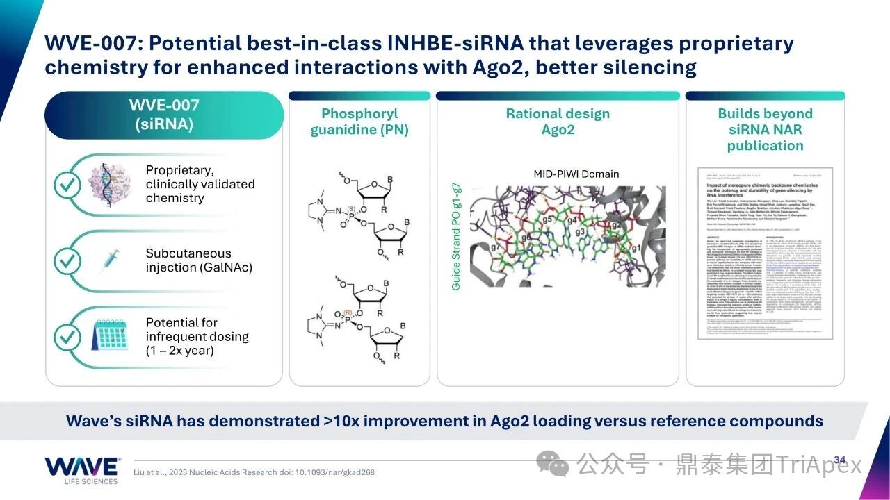 打破 INHBE siRNA 研发静默，WAVE 首次公开临床研究数据